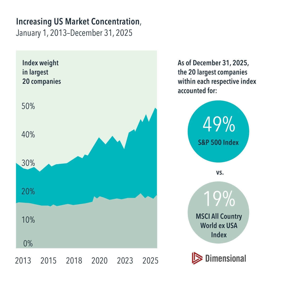 Concentration Concerns - Heritage Investment Group